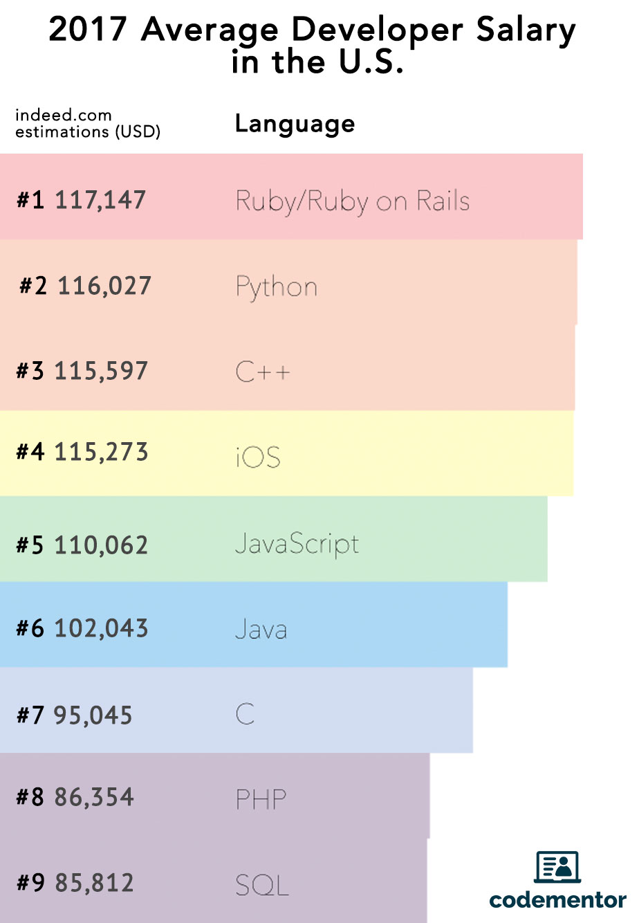 What Programming Language Should a Beginner Learn in 2017? - Strowberry Code